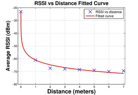 Distance Measuring Solution For Covid 19 Using Bluetooth Low Energy Smart Sensor Devices Ab