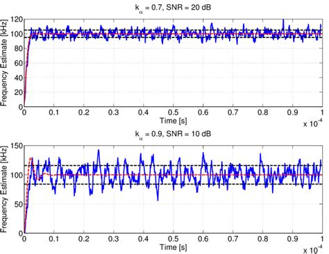Frequency Estimates Provided By The Adaptive Notch Filter In The Download Scientific Diagram