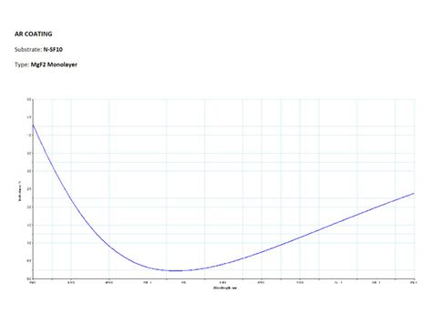 Anti Reflection Coating Optics Manufacturer Bena