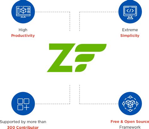 Hire Dedicated Zend Developer Zend Development Company