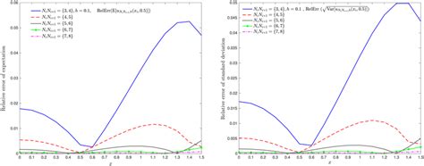 Plot Left Comparative Graphics Of The Relative Errors Of Consecutive