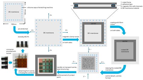 multifunctional sensor array for user interaction based on dielectric elastomers with sputtered
