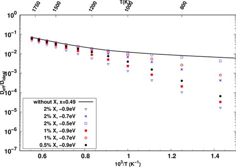 R D Eff D Ideal The Effective Ideal Diffusion Coefficient Ratio As Download Scientific