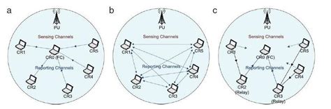 Classification Of Cooperative Sensing A Centralized B Distributed