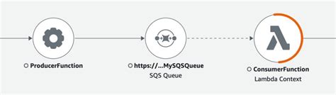 Daniel Abib On Linkedin Aws X Ray Adds Trace Linking For Event Driven