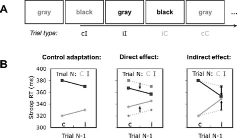 Figure 1 From Van Steenbergen Affect And Control 1 Affective Modulation Of Cognitive Control A