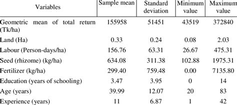 Summary Statistics For Variables In The Stochastic Frontier Production Download Scientific