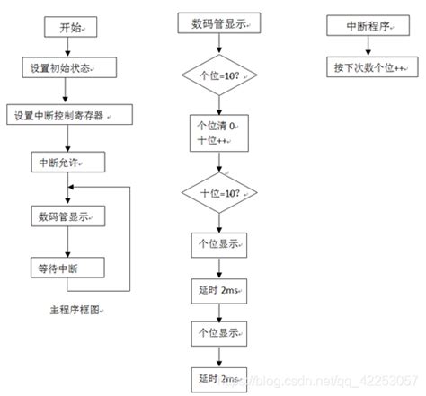 【单片机】实验三led外部中断 mcs51单片机外部中断实验程序流程图 csdn博客