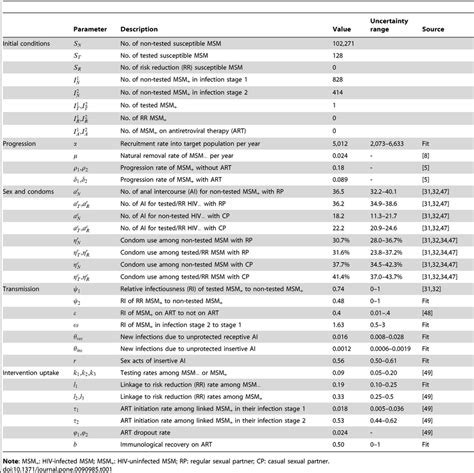 The Notation Description Value And Uncertainty Range Of Parameters Download Table The Notation Description Value And Uncertainty Range Of Parameters Download Table