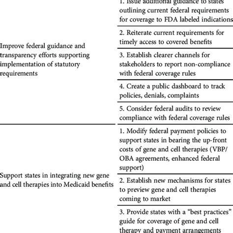 Summary Of To Labeled Indication Coverage Determinations For 16 Download Scientific Diagram