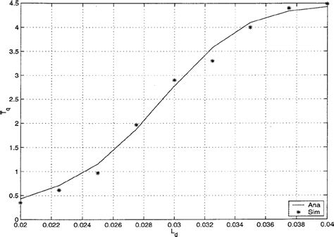 average queuing delay per data call download scientific diagram