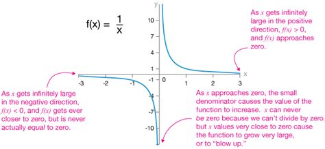Rational Functions