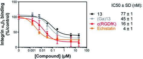 Solid Phase Binding Assay Effect Of 13 Dark And Ga13 Grey On The