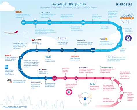 Ndc Where Are We Now Ttg Asia