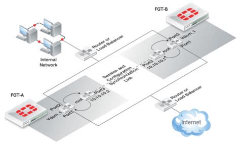 ha process in fortigate firewall using fgsp explained in detail