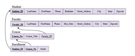 Convert The Er Diagram To Relations Diagram The