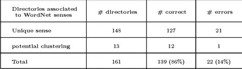Table 2 From Automatic Association Of Web Directories To Word Senses