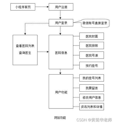 Java微信小程序新冠疫苗预约小程序系统毕业设计 开题报告毕设做新冠项目的意义和目的 Csdn博客