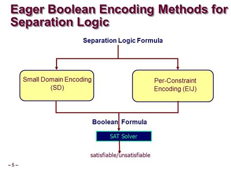 Sat Based Decision Procedures For Subsets Of First Order Logic Ppt