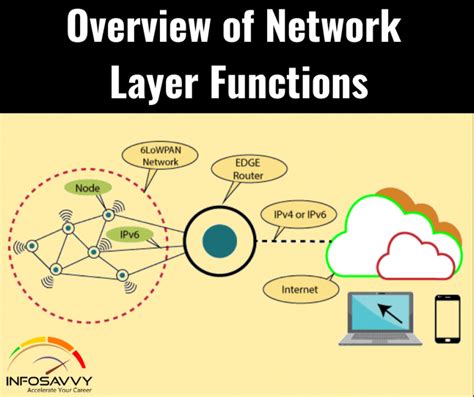 Overview Of Network Layer Functions Infosavvy Security And It Management Training
