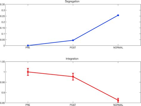 Segregation And Integration Segregation And Integration Measures In