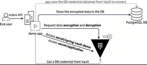 Encryption As A Service Eaas And Secure Data Vaults Revolutionizing Data Security In The
