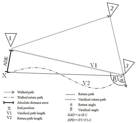 The Split Half Reliability And Construct Validity Of The Virtual