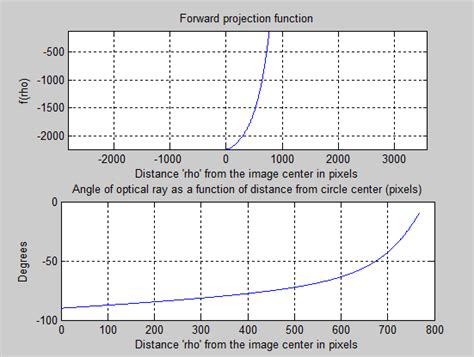 Relationship Between Forward Projection Function Incident Angles And