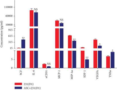 Ascs Promote The Viability Proliferation And Colony Formation Of