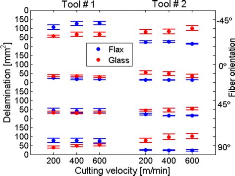 Comparison Of Delamination Of Ffrp And Gfrp As A Function Of Cutting Download Scientific