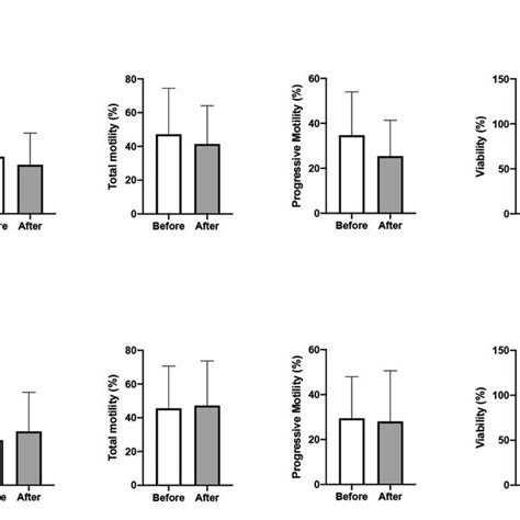 Comparison Between The Mean Measures Of Seminal Analysis Parameters Download Scientific Diagram