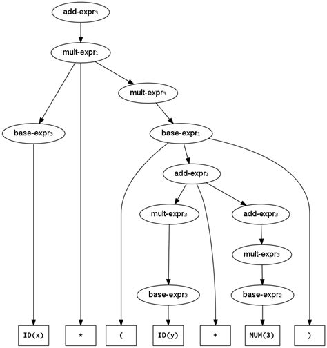 Cs664 Interpreters And Trees