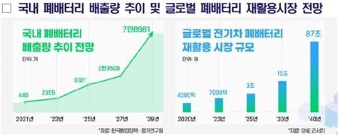 대구시 ‘전기차 사용후 배터리 시험평가센터 구축 시니어매일