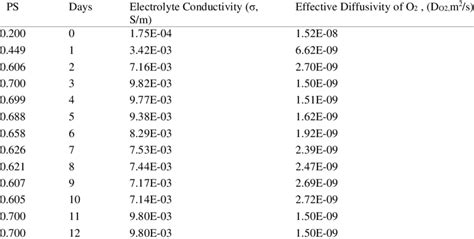 Electrolyte Conductivity And Oxygen Diffusivity As A Function Of Ps [34] Download Scientific