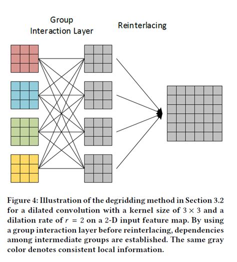 Kdd2018 論文読み Smoothed Dilated Convolutions For Improved Dense