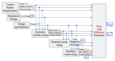 Diagram Representation Of The Design Variables And Objectives