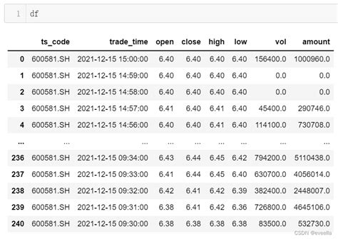 Tushare绘制股票分时图tushare 分钟 Csdn博客
