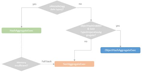 Spark SQL Query Engine Deep Dive (8) – Aggregation Strategy – Data ...