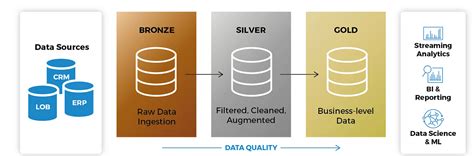 Index In A Medallion Architecture Using Delta Lake With Pyspark By