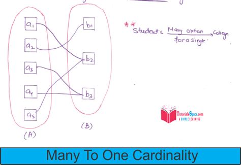What Is Mapping Cardinality In DBMS Mapping Cardinality In DBMS In HINDI Mapping Cardinality