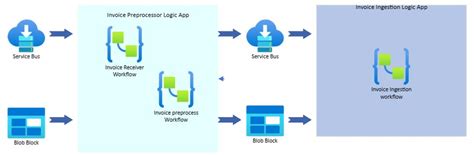 Nuno Rodrigues On Linkedin Scaling Logic App Standard High