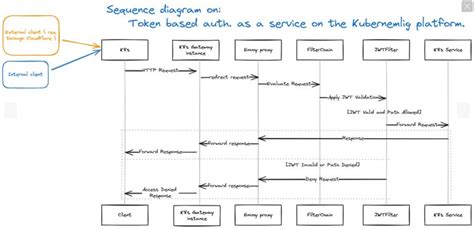 Did You Know Cilium Could Act As An Api Authentication Gateway No