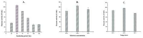 Optimization Of The Fermentation Conditions For Maximum Enzyme Download Scientific Diagram