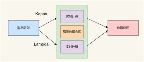 大数据技术4：lambda和kappa架构区别lamda Kappa Csdn博客
