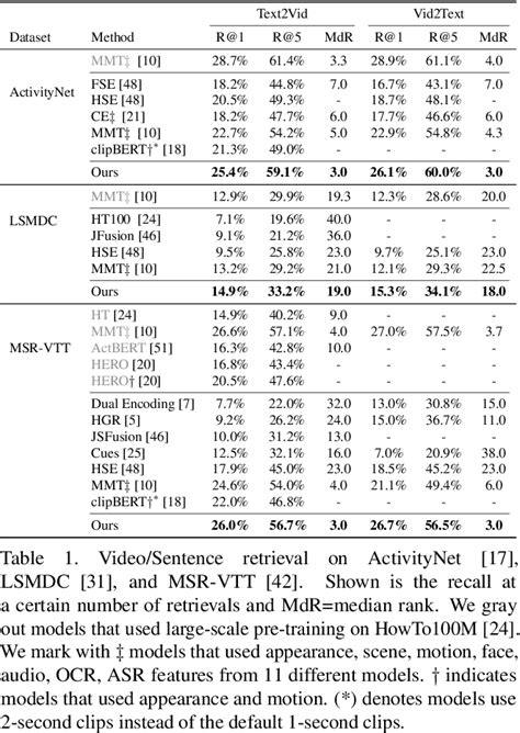 Table 1 From Video And Text Matching With Conditioned Embeddings