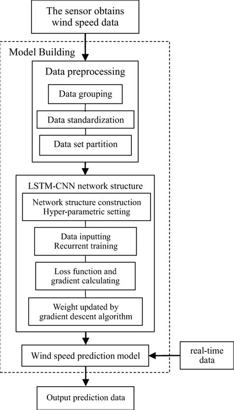 Block Diagram Of Wind Speed Predicting Method Download Scientific Diagram