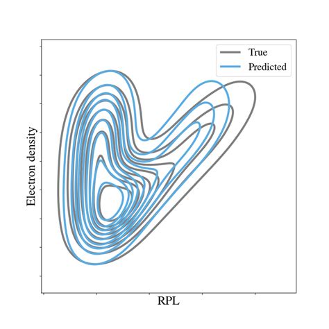 Kernel Density Estimate Plots Demonstrating The True And Predicted