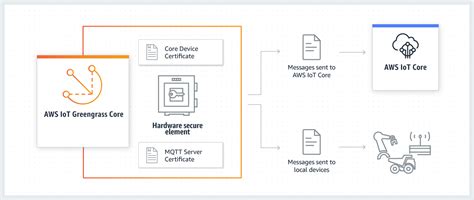 Aws Iot Возможности Aws Iot Core Amazon Web Services