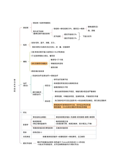 思维导图外科学 骨科第 章 骨与关节结核 手外伤及断肢再植 运动系统畸形 哔哩哔哩