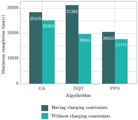 A Reinforcement Learning‐based Agv Scheduling For Automated Container Terminals With Resilient